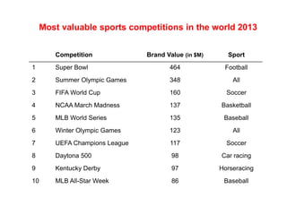 Sport & Commercialisation | PPTX