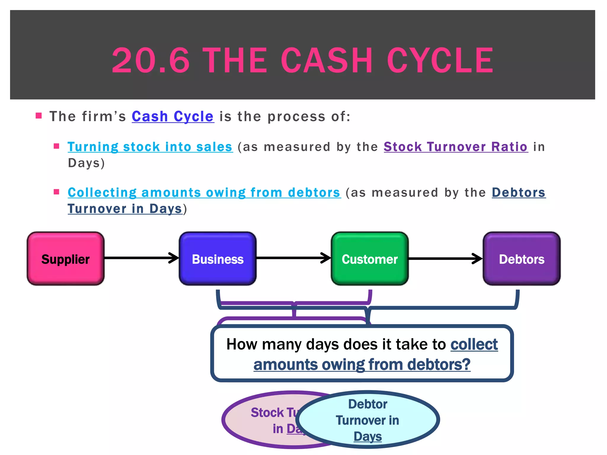 20.6 The Cash Cycle | PPTX