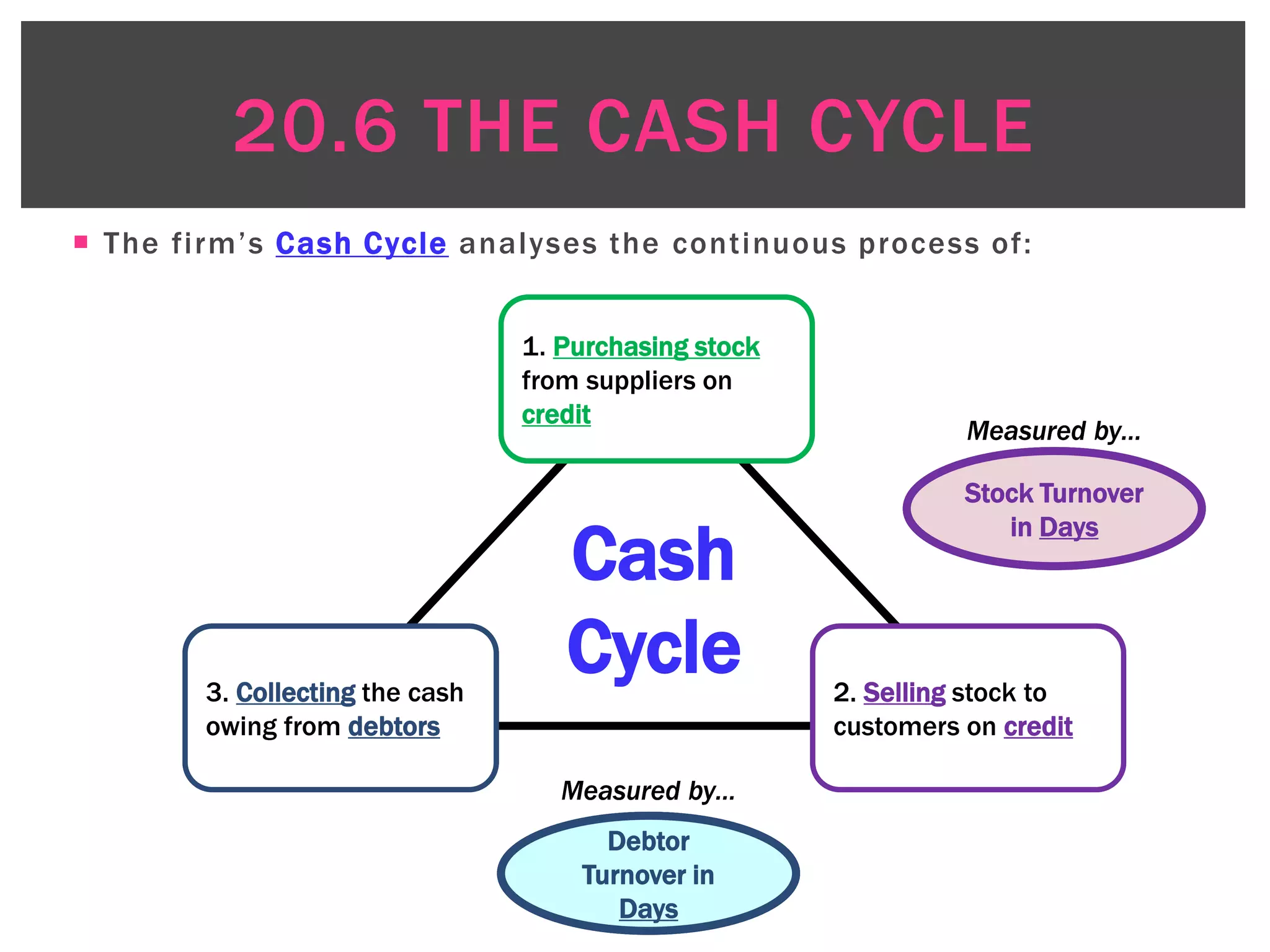 20.6 The Cash Cycle | PPTX