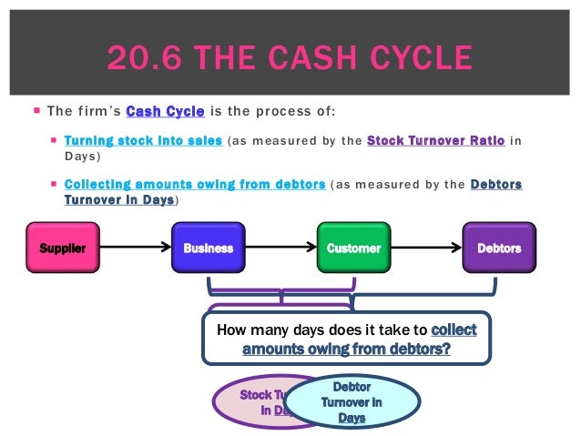20.6 The Cash Cycle