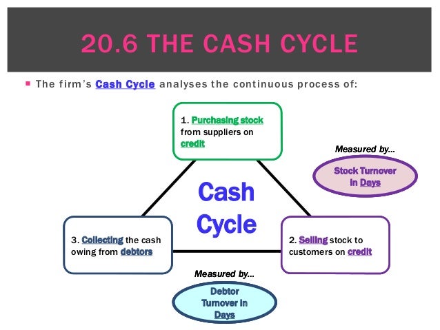 20.6 The Cash Cycle