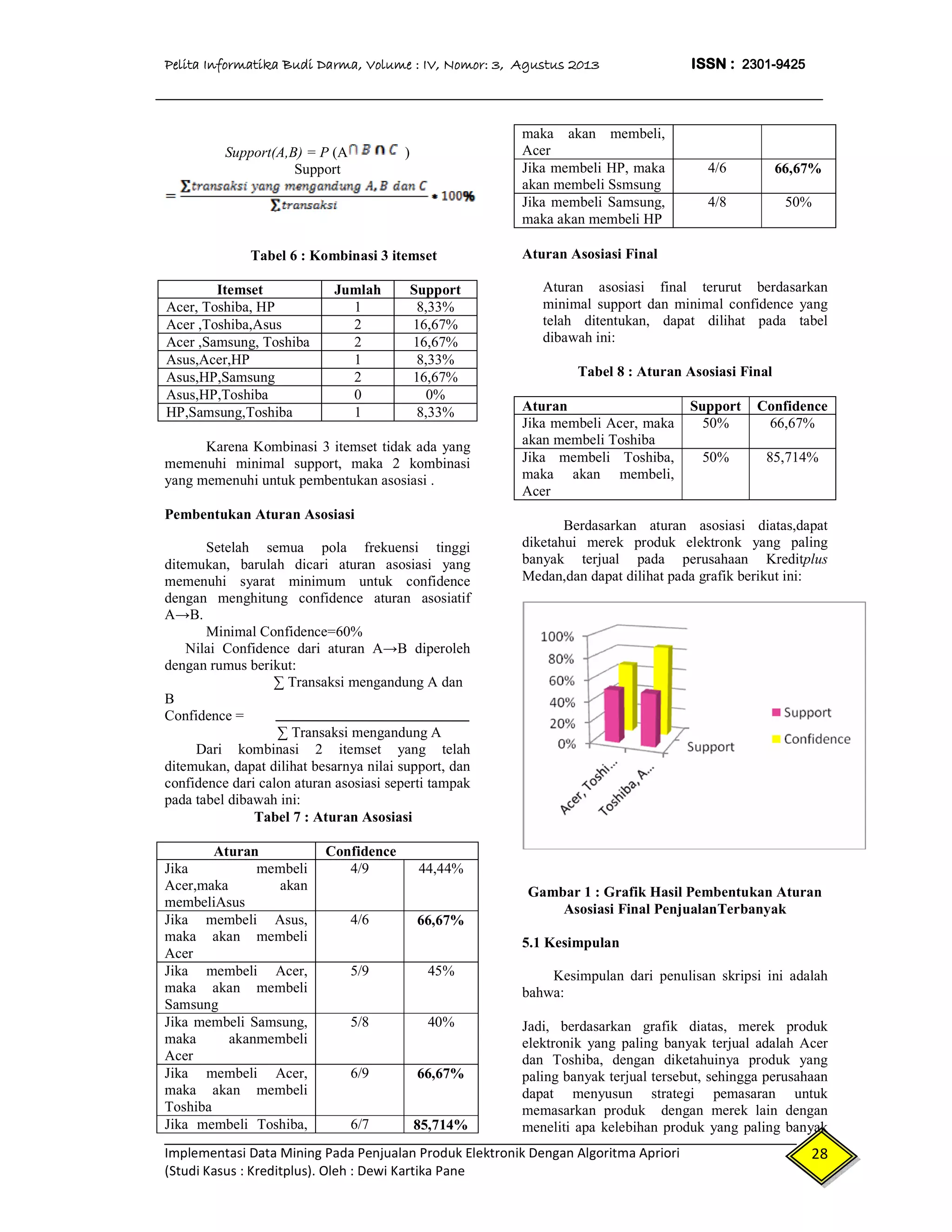 20. implementasi data mining pada penjualan produk elektronik dengan algoritma apriori (studi ...
