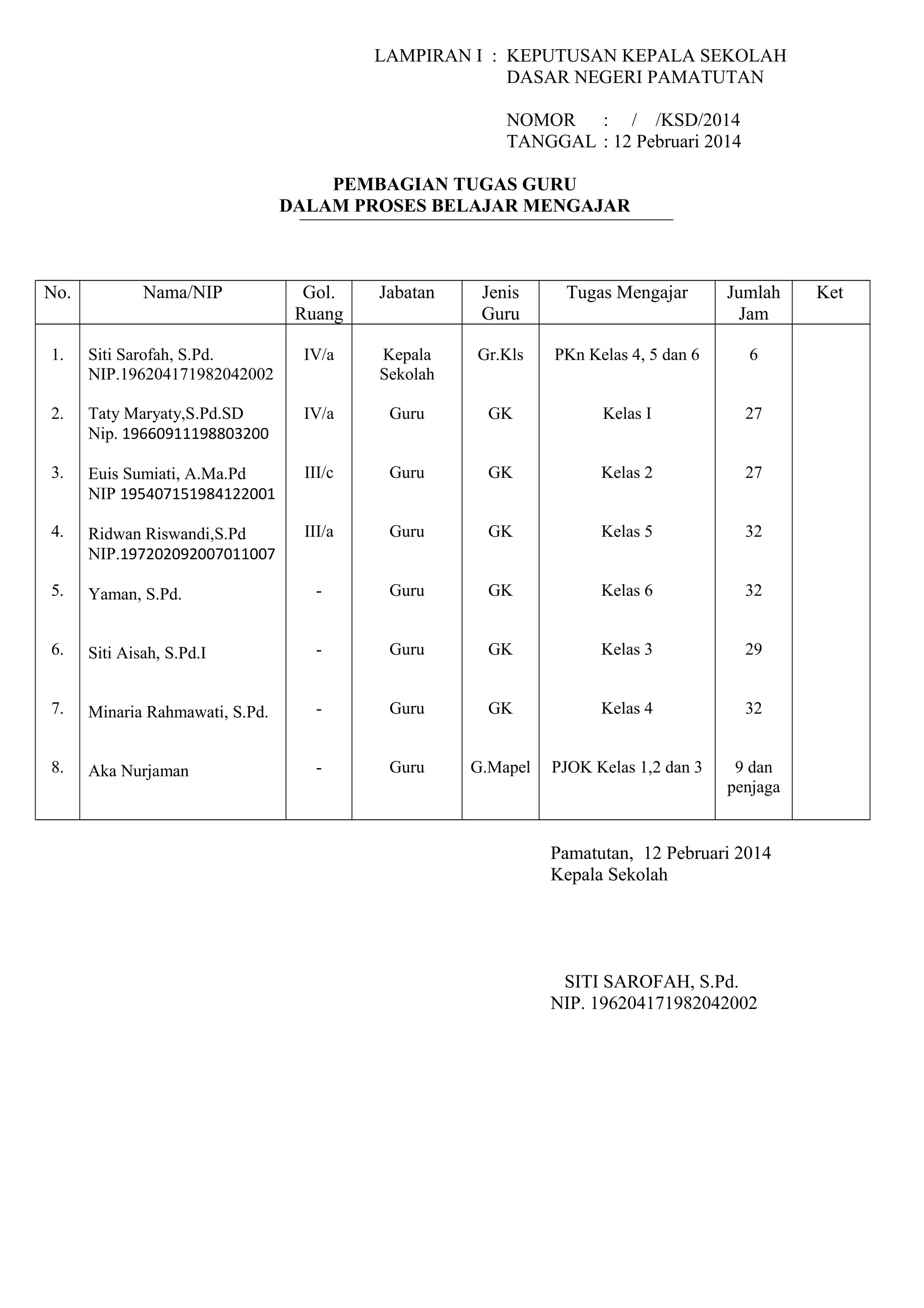 20. contoh sk pembagian tugas guru | DOC