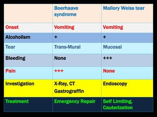 Boerhaave Syndrome Vs Mallory Weiss Tear