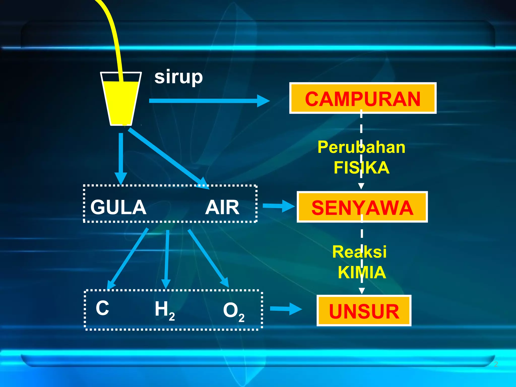 Unsur, Senyawa, Campuran / Kelas 7 SMP | PPT