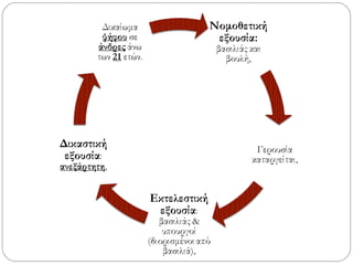 ΕΝΟΤΗΤΑ 20. Από την έξωση του Όθωνα (1862) έως το κίνημα στο Γουδί ...