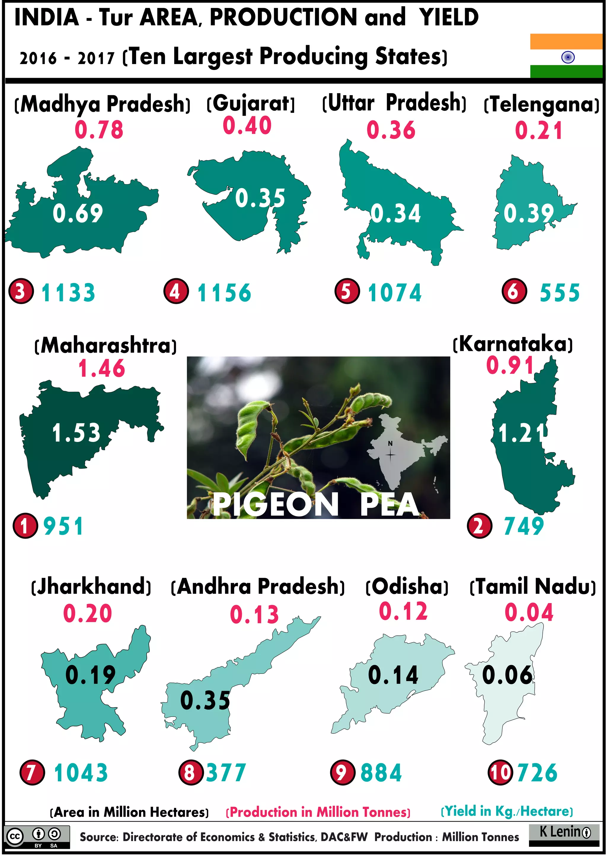 20.3 India Pigeon Pea area production and yield 2016 - 2017 | PDF