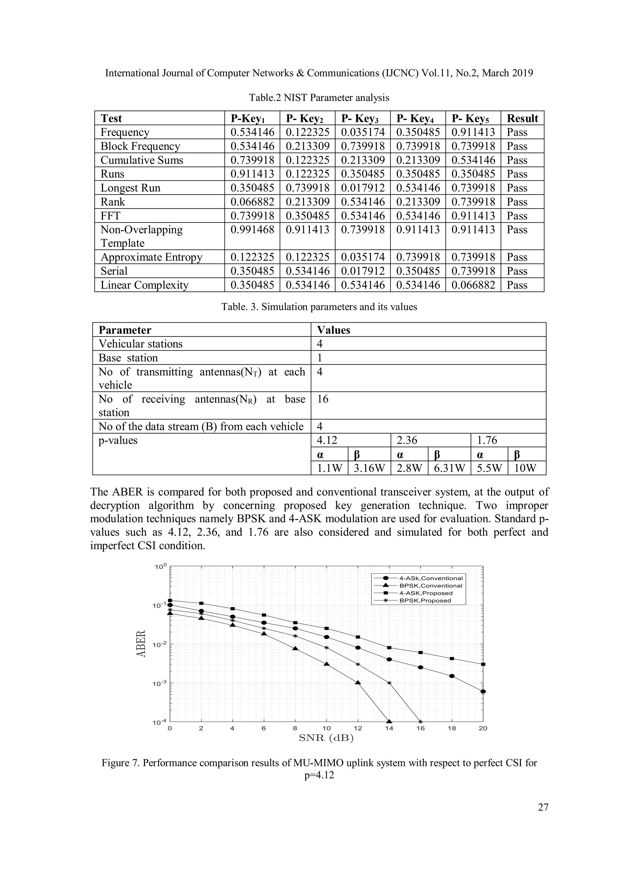 DESIGN OF SECURE AND RELIABLE MU-MIMO TRANSCEIVER SYSTEM FOR VEHICULAR ...