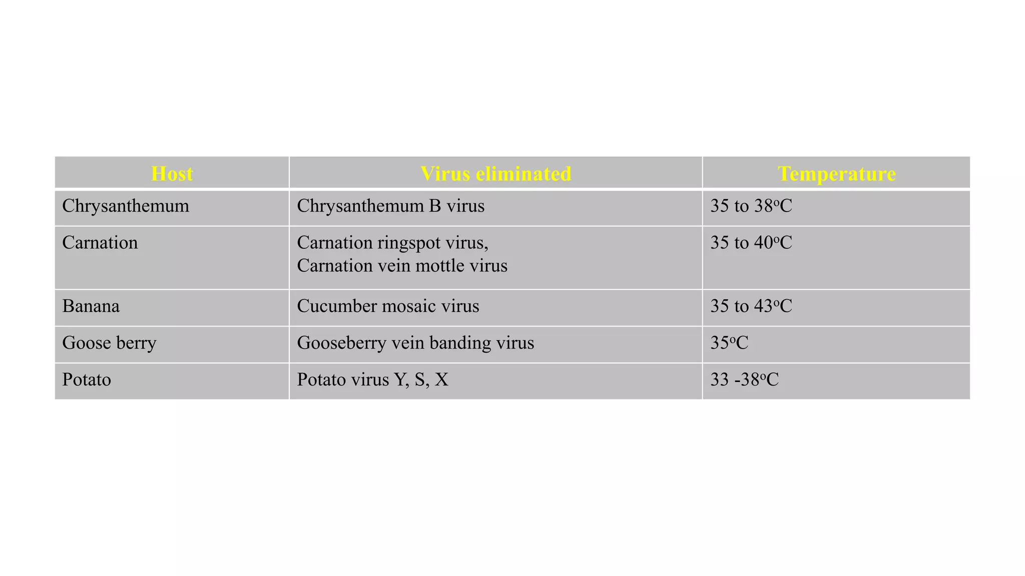 Principles of management of virus diseases | PDF