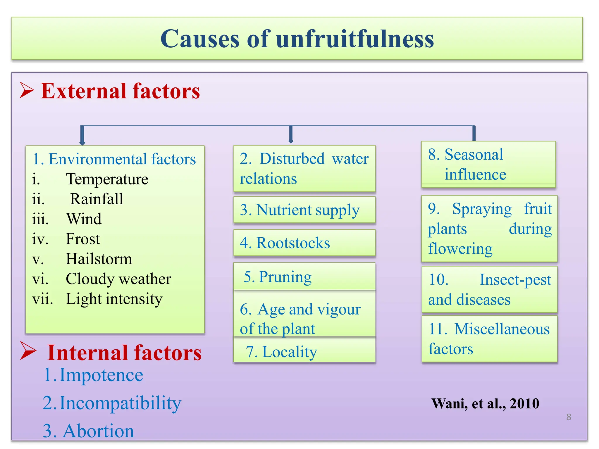 20. Unfruitfullness: its Causes and Control measures pptx | PPTX