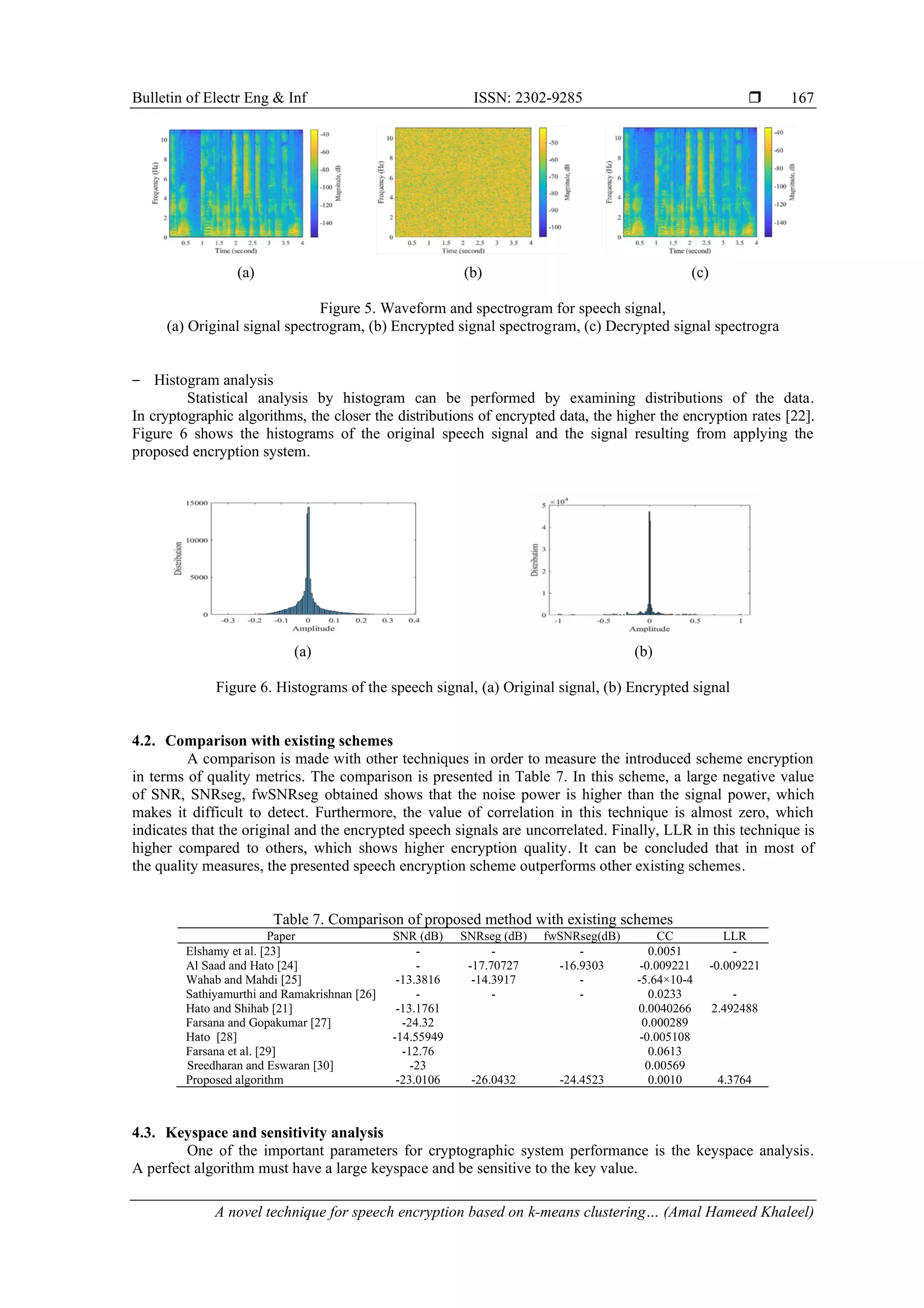 A novel technique for speech encryption based on k-means clustering and ...