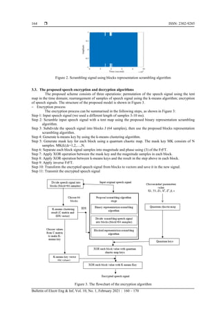 A novel technique for speech encryption based on k-means clustering and ...