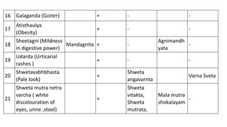 Charaka Samhita Sutra Sthana Chapter 20: Maharaogadhayam | PPTX