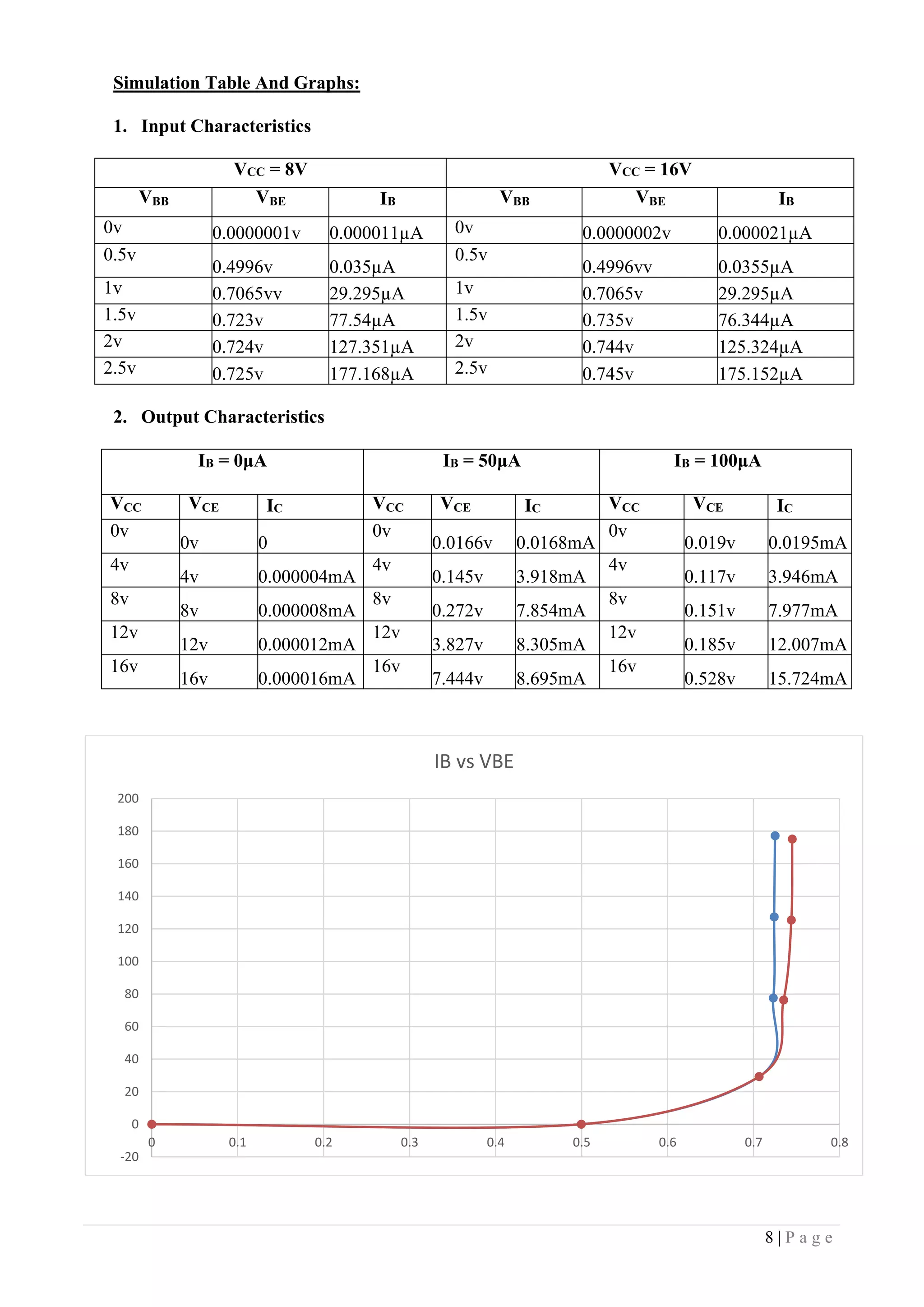 Study of Transistor Characteristics in Common Emitter Amplifier.pdf