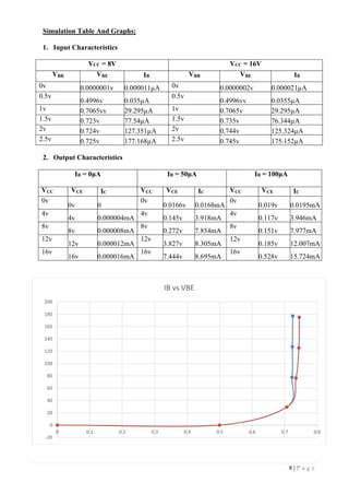 Study of Transistor Characteristics in Common Emitter Amplifier.pdf