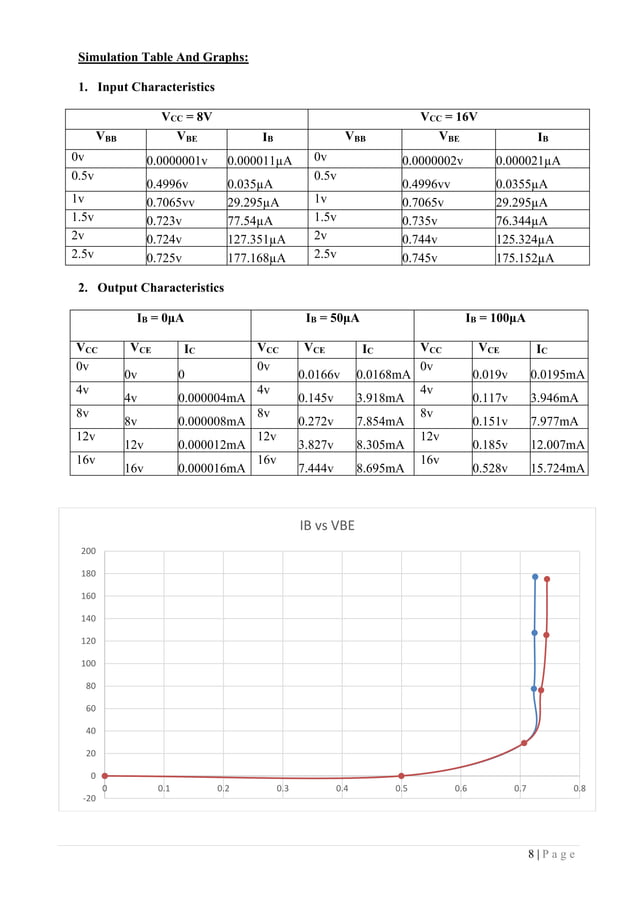 Study of Transistor Characteristics in Common Emitter Amplifier.pdf ...