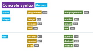 Design concerns for concrete syntax | PDF | Programming Languages | Computing