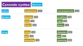Design concerns for concrete syntax | PDF | Programming Languages ...