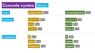 Design concerns for concrete syntax | PDF | Programming Languages ...