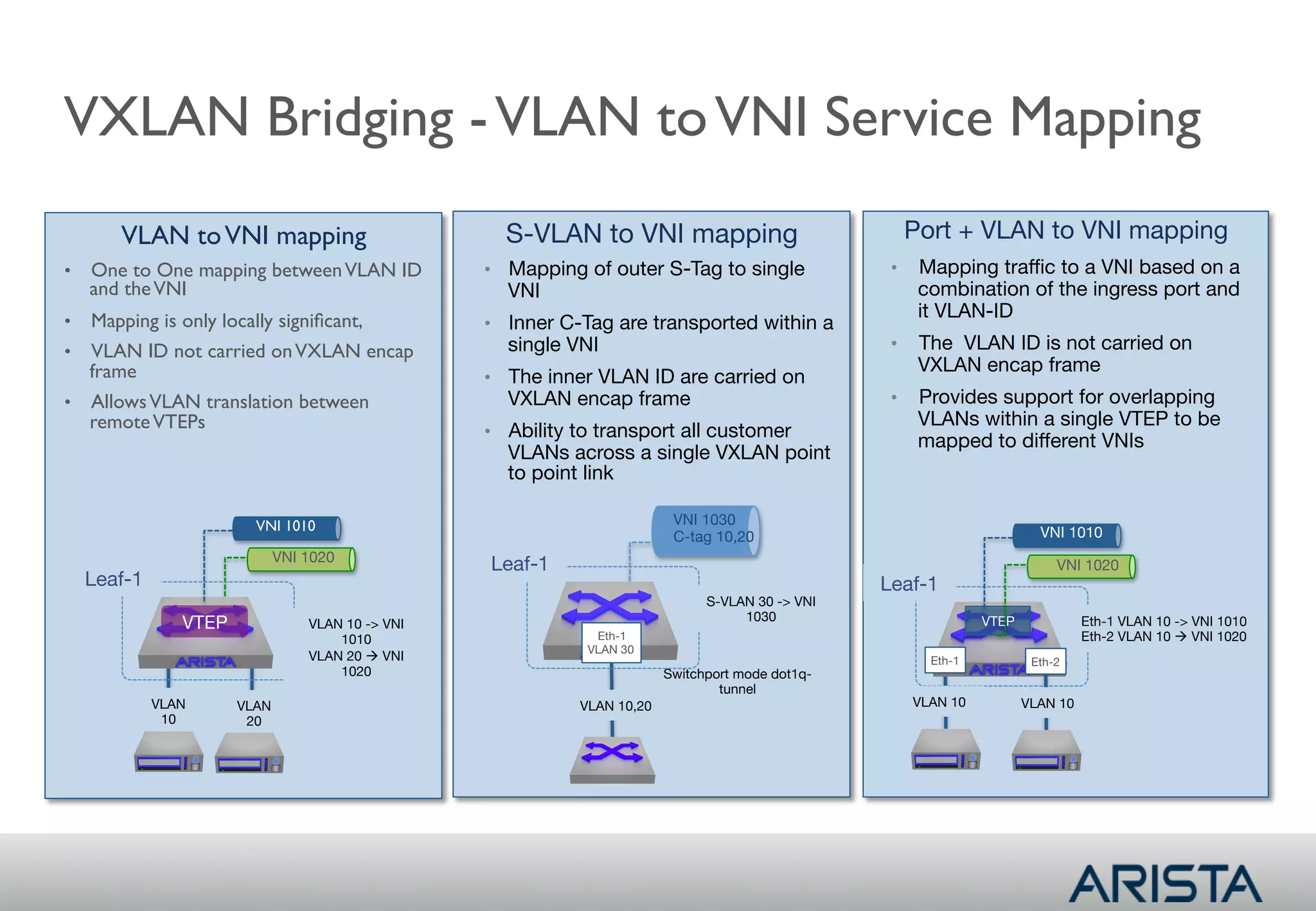 20 - IDNOG03 - Franki Lim (ARISTA) - Overlay Networking with VXLAN | PDF