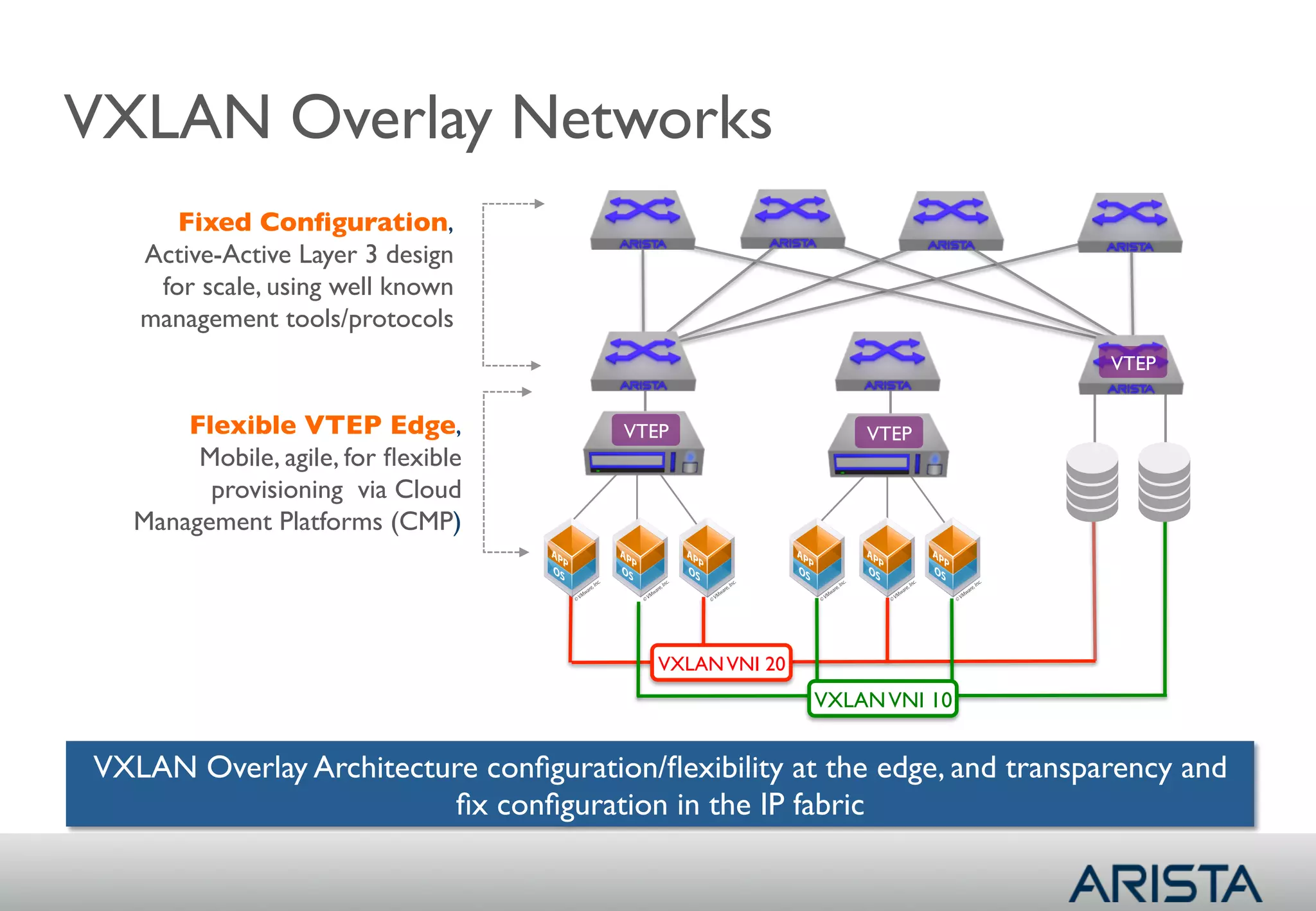 20 - IDNOG03 - Franki Lim (ARISTA) - Overlay Networking with VXLAN | PDF
