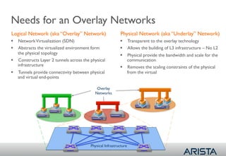 20 - IDNOG03 - Franki Lim (ARISTA) - Overlay Networking with VXLAN | PDF