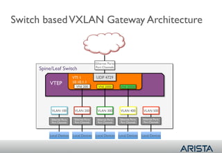 20 - IDNOG03 - Franki Lim (ARISTA) - Overlay Networking with VXLAN | PDF