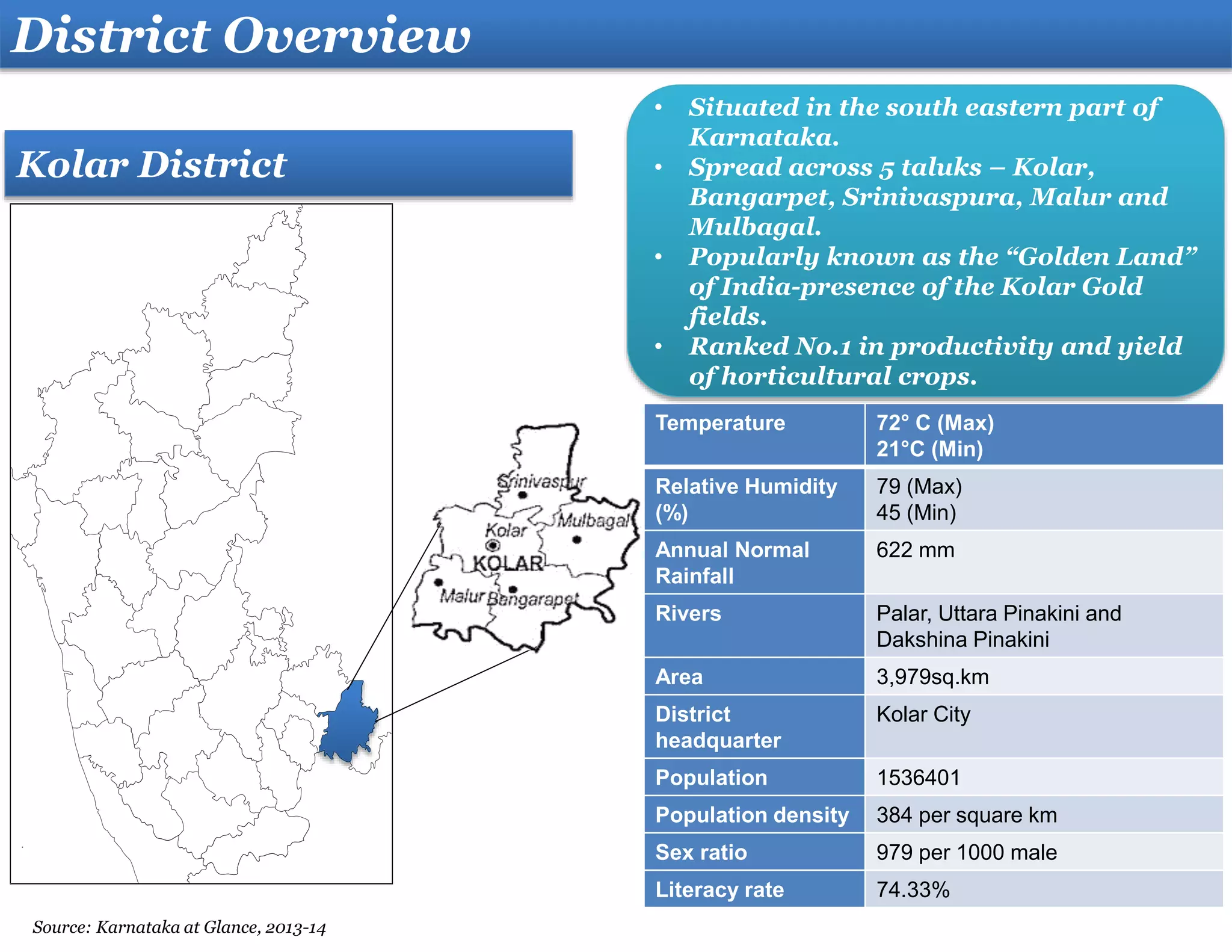 Kolar District profile | PPTX