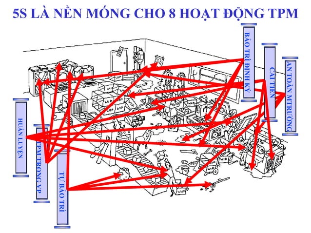 Ky nang xay dung va thuc hien 5S trong doanh nghiep | PPT