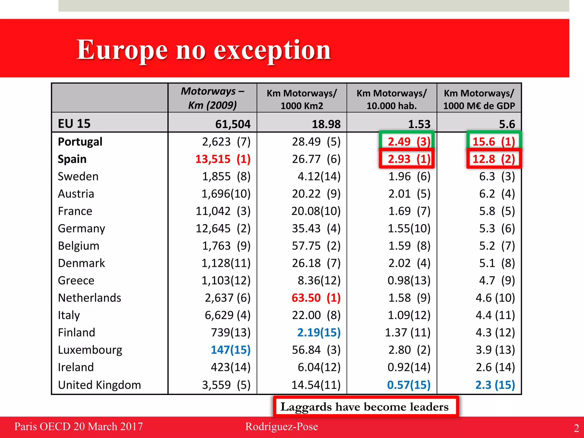 Infrastructure as a motor of development | PPT