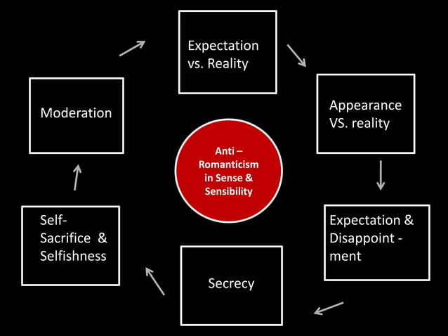 Anti-Romanticism in 'Sense and Sensibility' | PPT