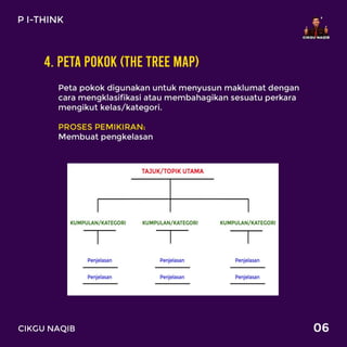 PETA PEMIKIRAN i-THINK | PDF