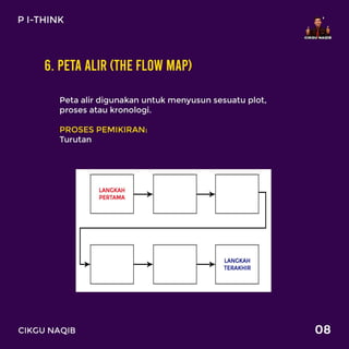 PETA PEMIKIRAN i-THINK | PDF