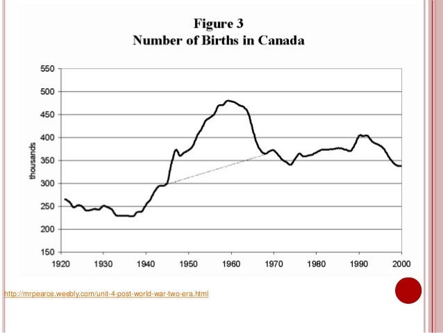 Post War Canada 1945-1960