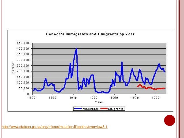 Post War Canada 1945-1960