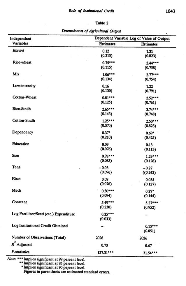 Role of Institutional Credit in the Agricultural Development of Pakis…