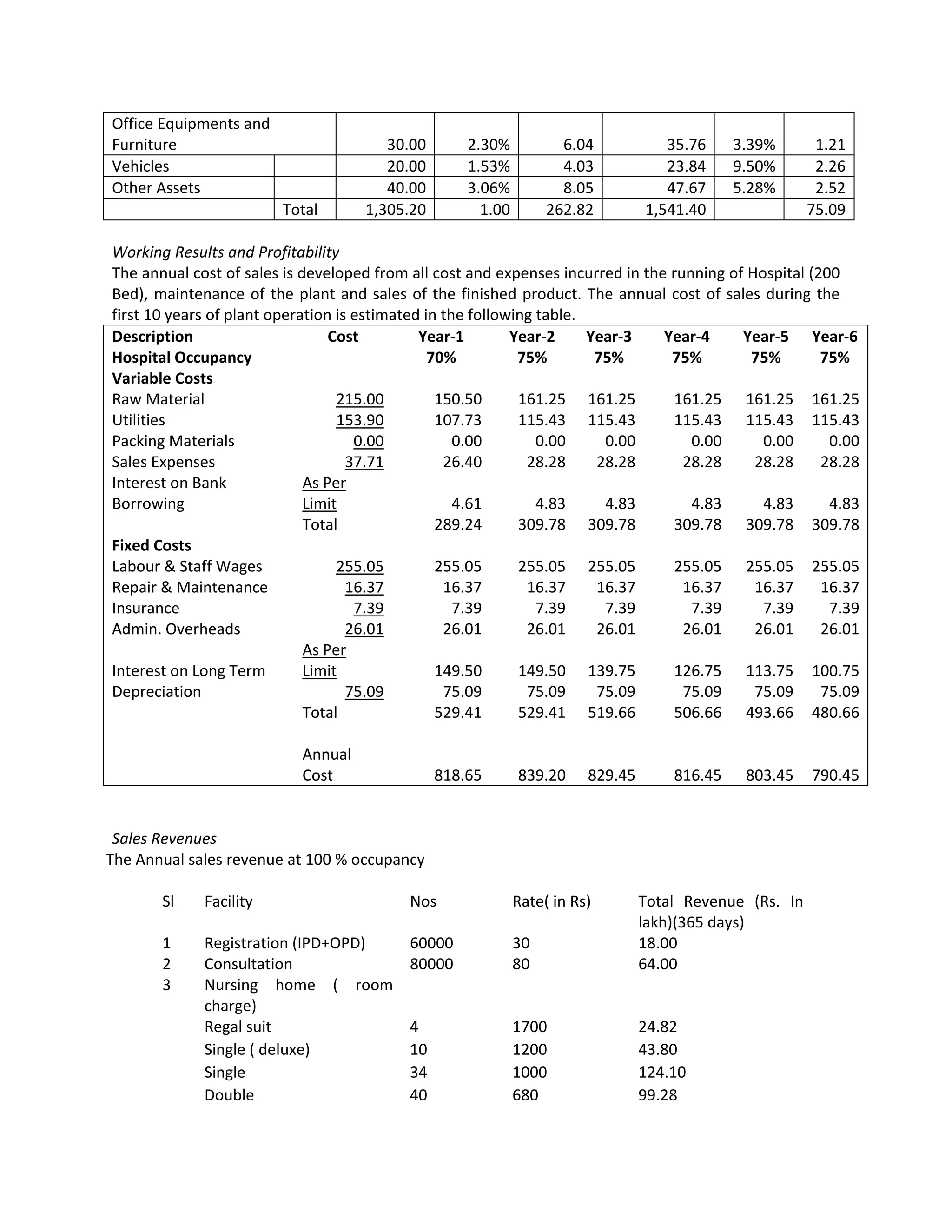 200 bed-hospital-project-report | PDF