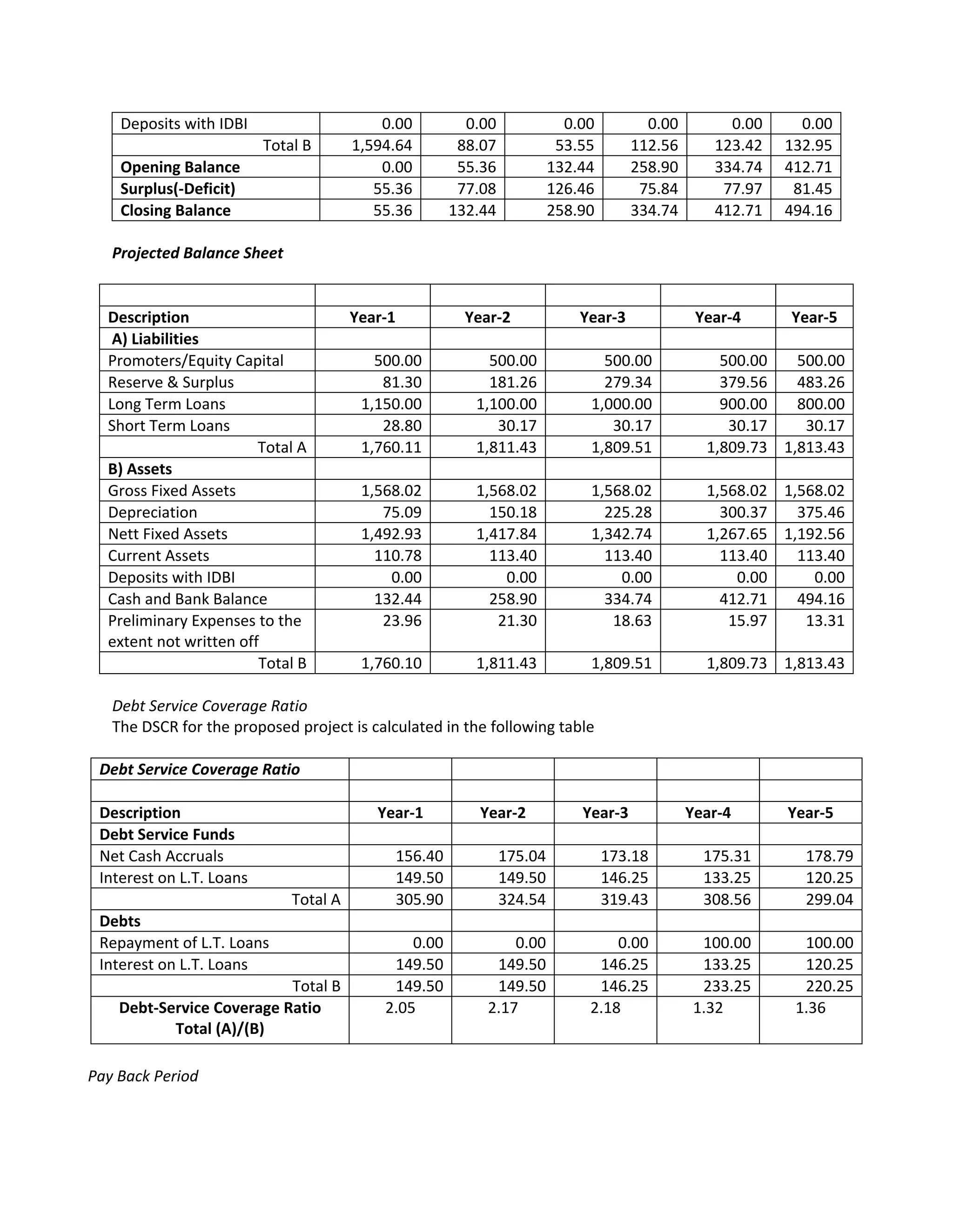 200 bed-hospital-project-report | PDF