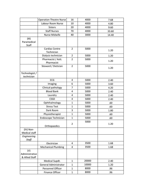 200 bed-hospital-project-report | PDF | Healthcare Industry | Industries