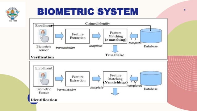 2001229094(1).pptx biometrics authentication | PPT
