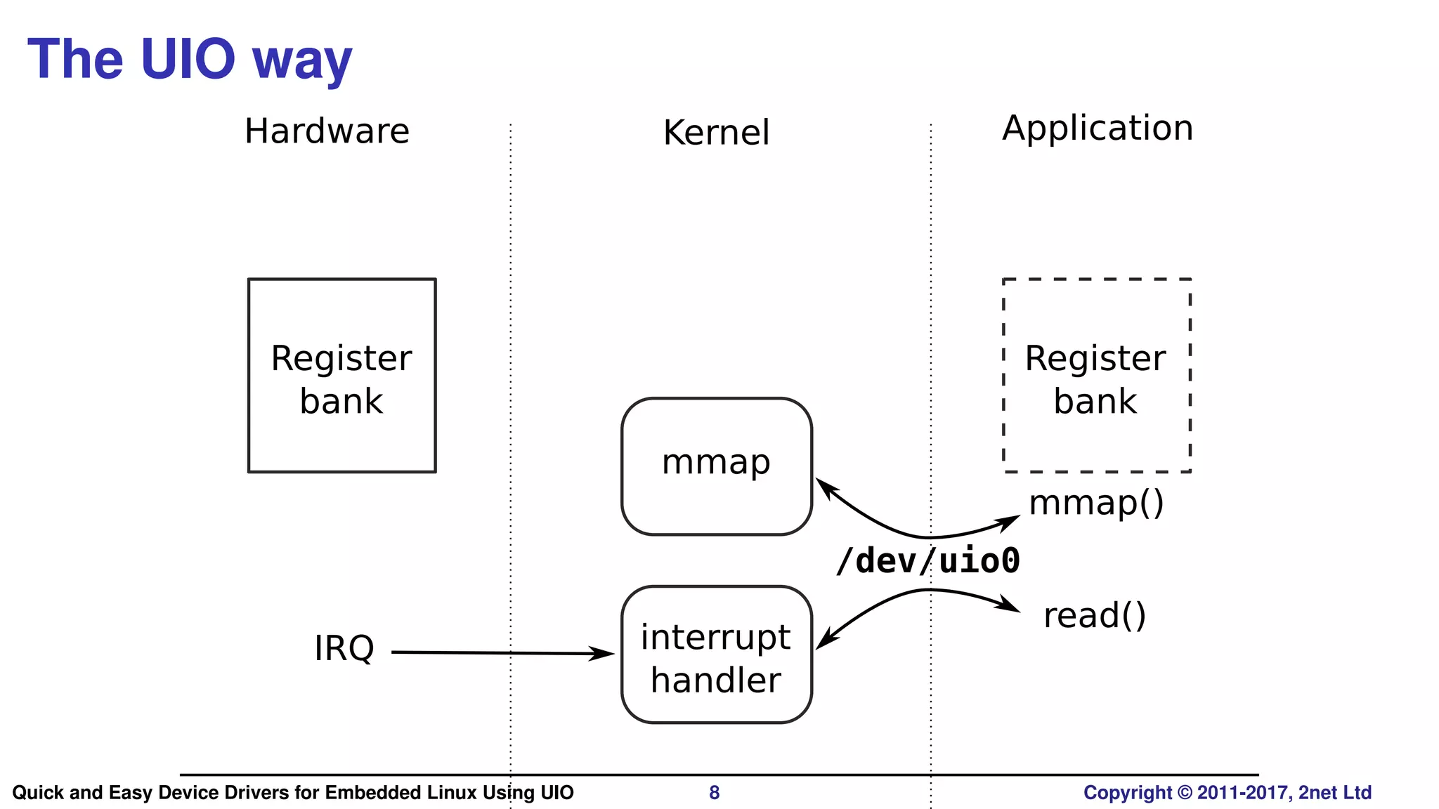 Quick and Easy Device Drivers for Embedded Linux Using UIO | PDF