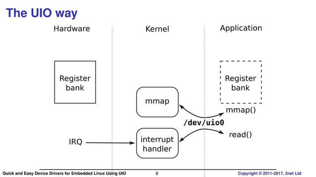 Quick and Easy Device Drivers for Embedded Linux Using UIO | PPT