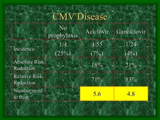 2001 CMV Prophylaxis Liver Transplant and prophylaxis | PPT