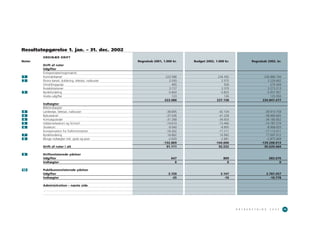 Årsberetning 2002 | Vejle Amts Trafikselskab | PPT