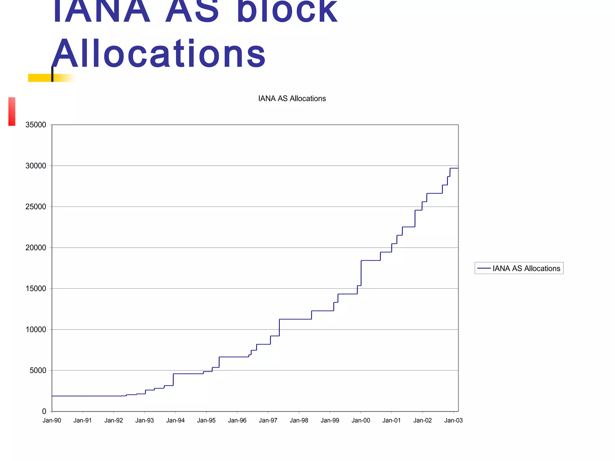 BGP ASN exhaustion | PPT