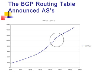BGP ASN exhaustion | PPT