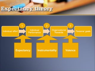 Expectancy theory of motivation | PPT