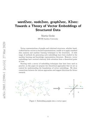 word2vec, node2vec, graph2vec, X2vec: Towards a Theory of Vector Embeddings of Structured Data ...