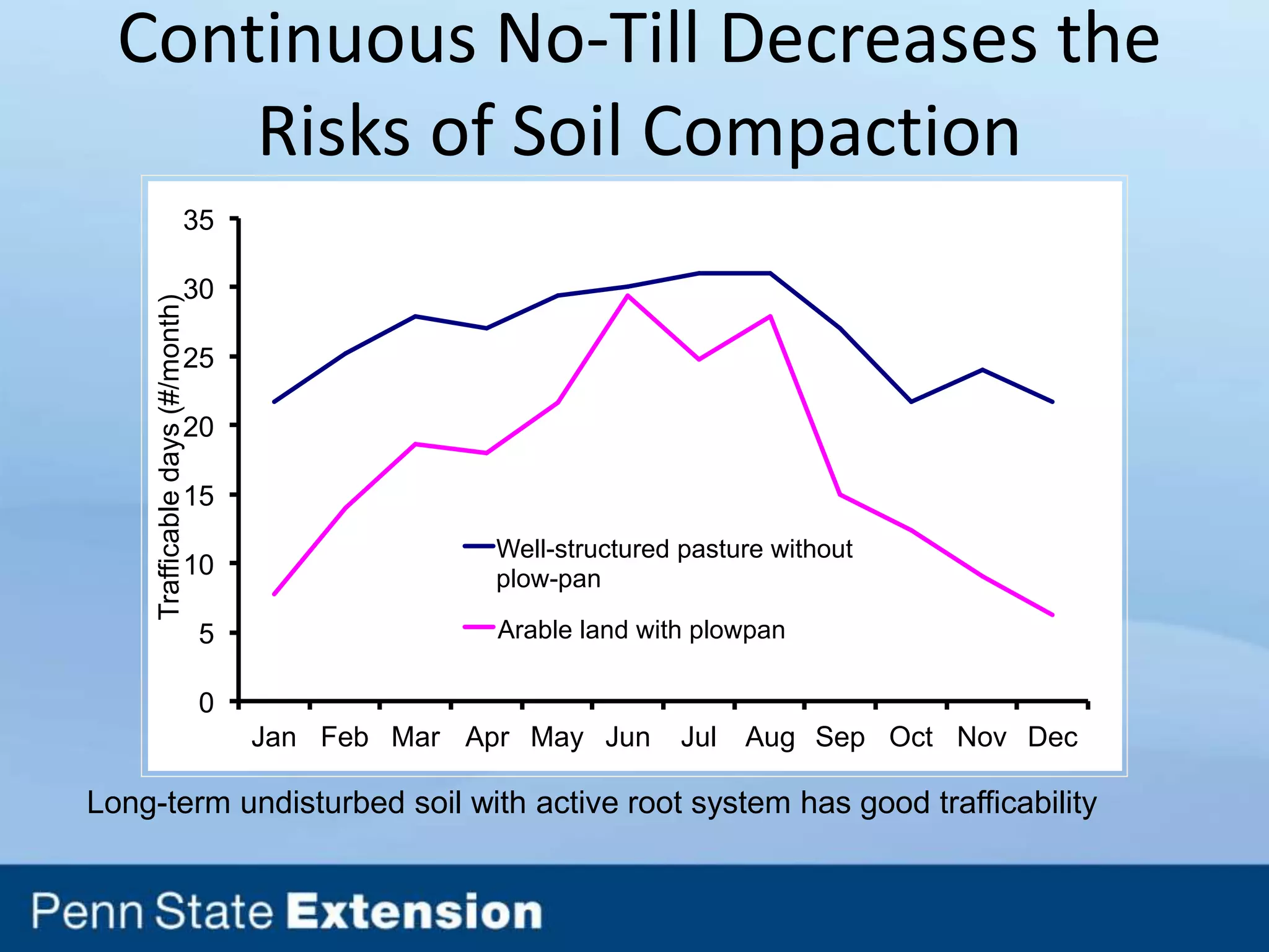 Dr. Sjoerd Duiker - Dealing with Poor Soil Structure and Soil ...