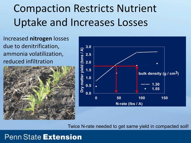 Dr. Sjoerd Duiker - Dealing with Poor Soil Structure and Soil ...